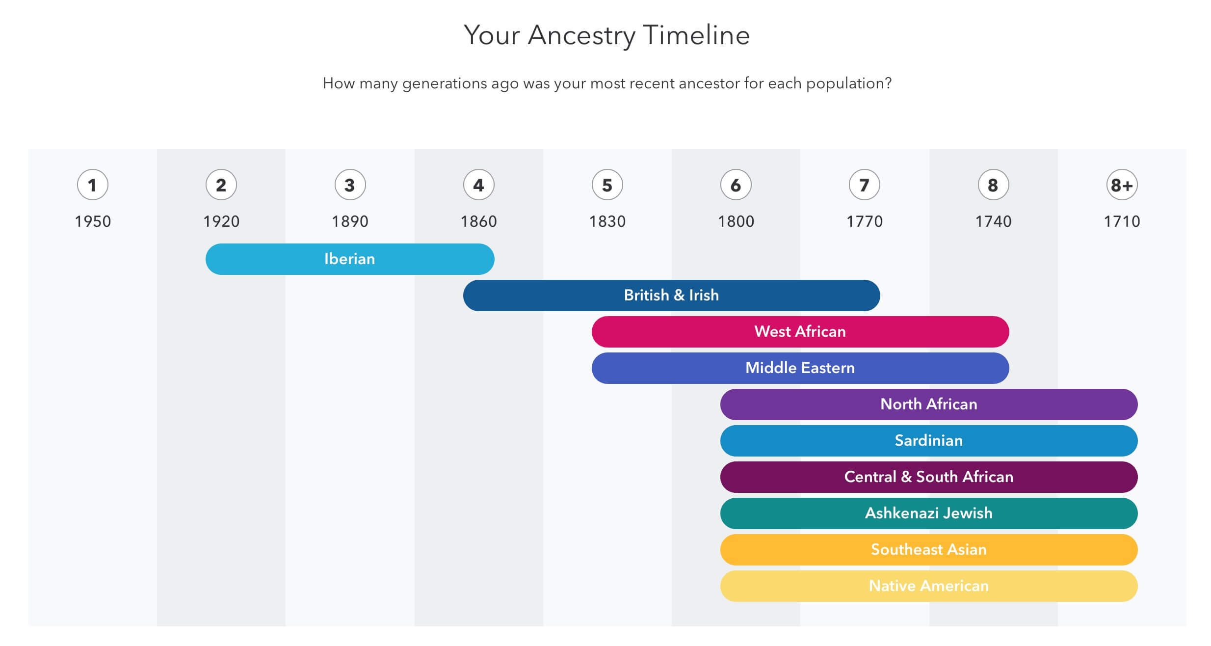 In Search of my Ancestry Around the World